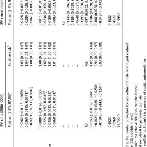 Results Of Bayesian Space Time Models Explaining Ipv Related Calls And Download Table