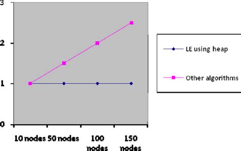 figure 3 from a modified leader election algorithm for manet semantic