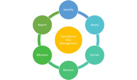 Operational Risk Management A Comprehensive Overview Of Orm