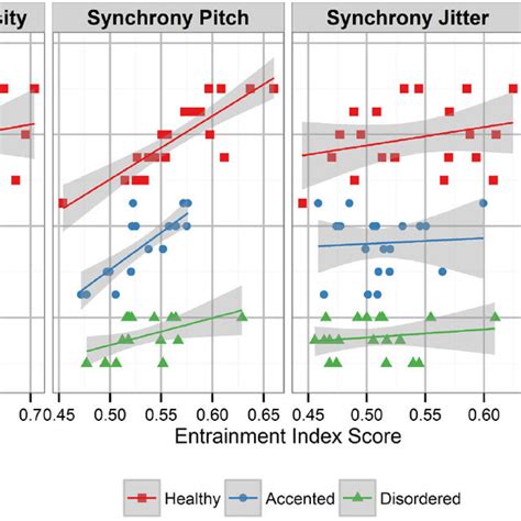 Acoustic Prosodic Entrainment And Communicative Success From Left To