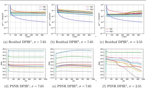 Figure 1 From Provably Convergent Plug And Play Quasi Newton Methods