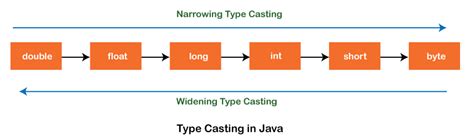 Java Key Points Java Type Casting By Viraj Ridiyagama Medium
