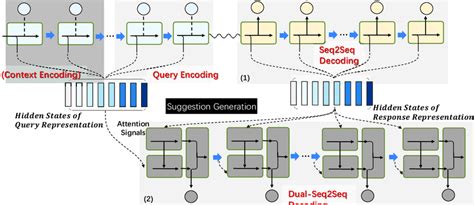 model overview the whole framework includes 1 query encoding 2
