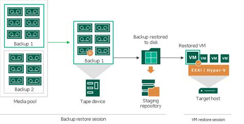How Restoring VM From Tape To Infrastructure Works User Guide For Microsoft Hyper V