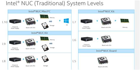 Intel® Nuc Manufacturing And Integration Levels Intel® Nuc Manufacturing And Integration Levels