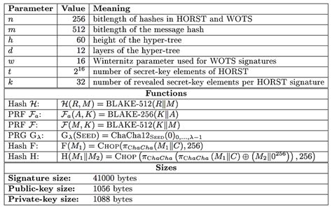 Sphincs A Hash Based Quantum Robust Method