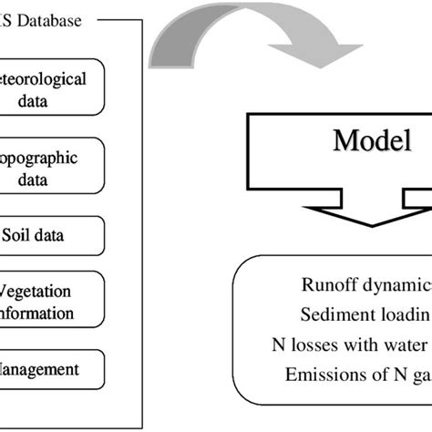 approach used for modeling water flow sediment loading and n dynamics