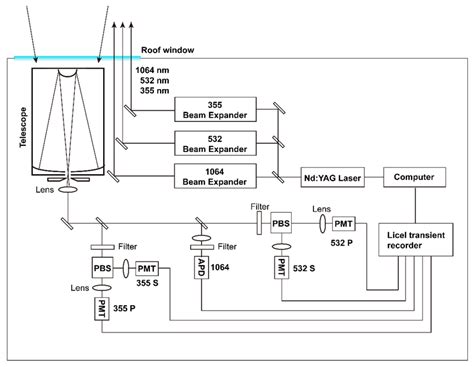 the schematic diagram of the developed ground based multi wavelength