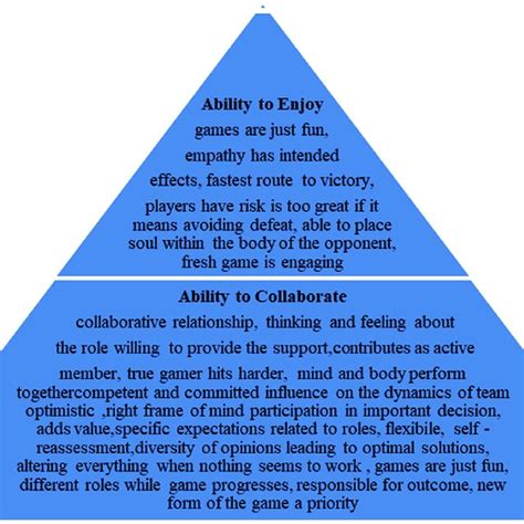 diagram two tier model of attributes of team players download