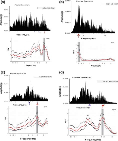 Pairs Of Fourier Spectrum And Hv Ratios Calculated By Nakamuras Download Scientific Diagram