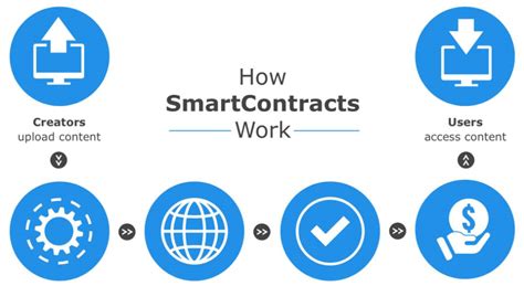 Benefits Of Smart Contracts Rejolut