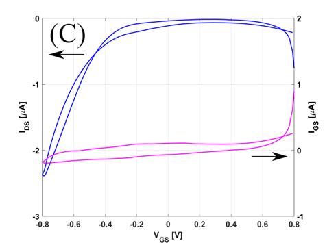 A Transfer Curve And B Output Curve For The Un Functionalized