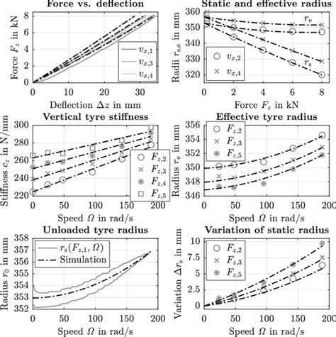 Comparison Of Measured Solid Lines Markers And Simulated