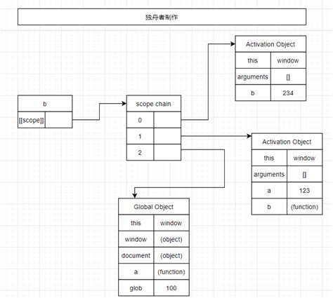 作用域 Js深入理解笔记 独舟者 博客园