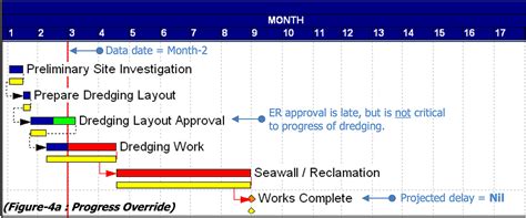 scheduling and the progress override v retained logic conundrum