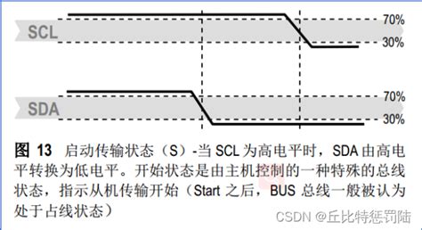 嵌入式 stm32 sht31温湿度传感器 csdn博客