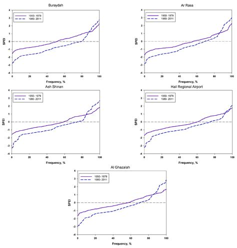 Drought Forecasting Using Stochastic Models In A Hyper Arid Climate