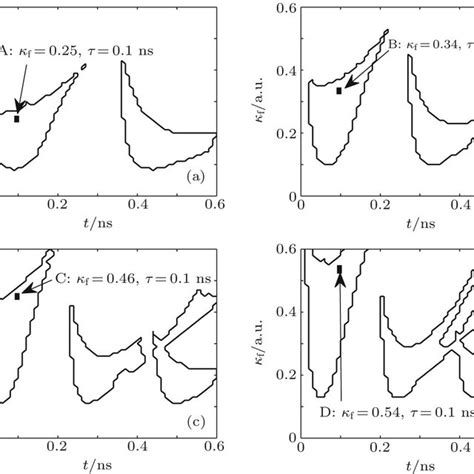 Rp Regions In The Parameter Space Of Feedback Delay Time τ And Feedback