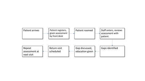 Starting An HCT Process SBHA Toolkits