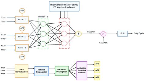 Enhancing Efficiency Of Grid Connected Solar Photovoltaic System With