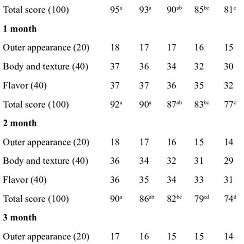 Sensory Evaluation Score Of Analogue Type Pro Cessed Cheese