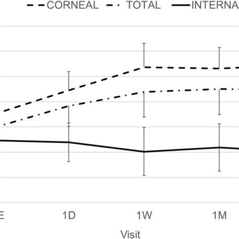 Correlation Of Lag Of Accommodation Pre Treatment And Lag Of