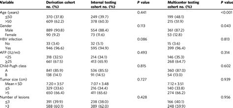 Baseline Characteristics Of Derivation Validation And Testing Cohort Download Table
