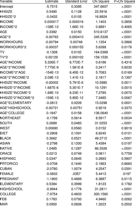logit parameter estimates download table