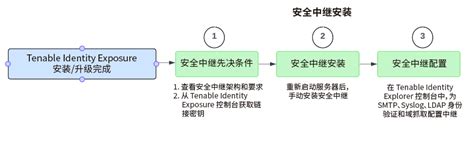 适用于 Tenable Identity Exposure 377 的安全中继