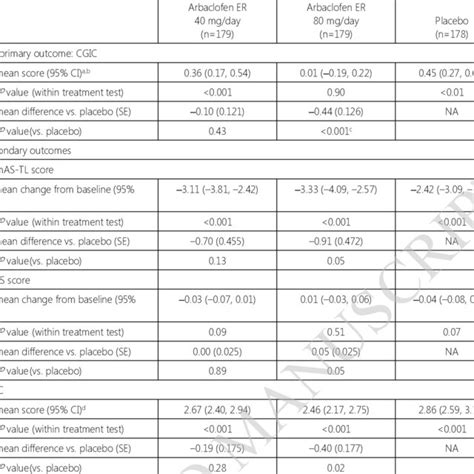 Cgic Scores And Secondary Outcomes Download Scientific Diagram