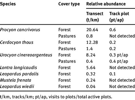 Carnivore Relative Abundance Estimated By Transects And Track Plots In