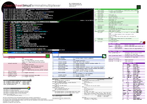 Cheat Sheet Tmux Tim Gremalm Se
