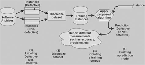 General Model Of Software Defect Prediction Within Projects Using Download Scientific Diagram