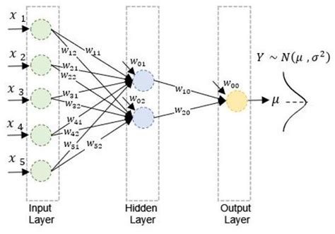 Structure Of A Multilayer Perceptron Model With Five Inputs And Two Download Scientific