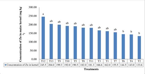 Influence Of Foliar Application Of Zn Fe And Cu In Individual And