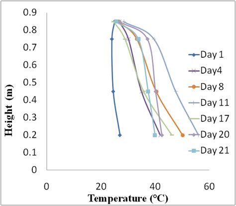 Temperature Profile Development In The Pond Temperature Development At