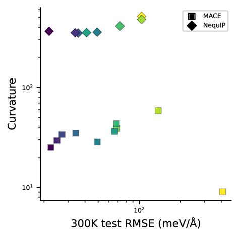 Figure S14 Curvature Of The 1d Loss Landscapes From Fig 5 Vs Force Download Scientific
