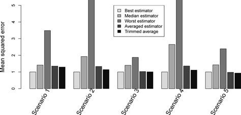 Mean Squared Error For The Estimator With The Lowest MSE Highest MSE Download Scientific
