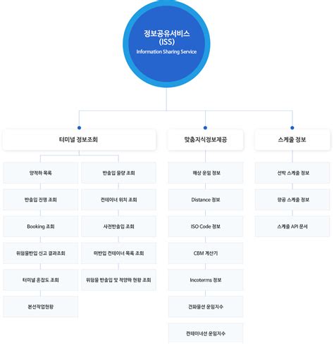 수출입 물류 공공·민간 데이터 공유 플랫폼
