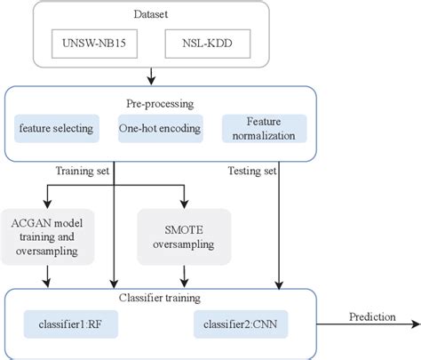 figure 1 from an enhanced network intrusion detection method using