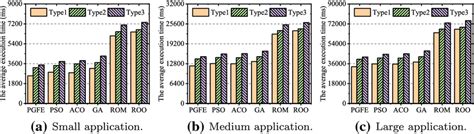 the average execution time of different applications with different