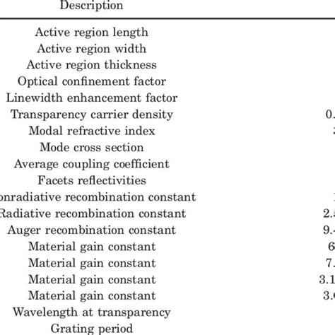geometrical and physical parameters used in the device simulation