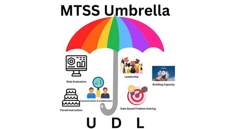Multi Tiered System Of Support MTSS MTSS William S Hart Union