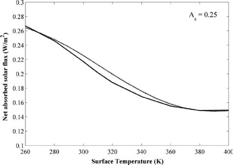 Planetary Albedo As A Function Of Surface Temperature For The 025 Download Scientific Diagram
