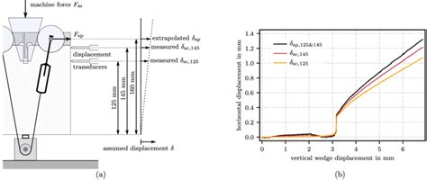 Displacement Measurements At Two Different Locations Mm And Mm Download Scientific