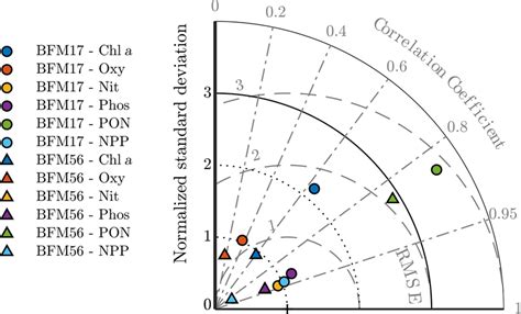 Taylor Diagram Showing The Normalized Standard Deviation Correlation Download Scientific