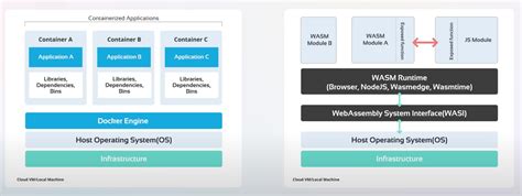 webassembly vs docker exploring their connection and potential