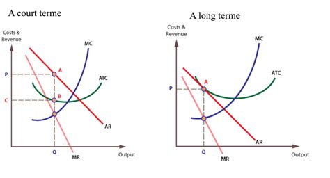 Concurrence Monopolistique ~ Articles Economiques Et Financiers