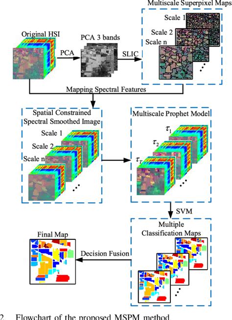Figure 2 From Multiscale Superpixelwise Prophet Model For Noise Robust Feature Extraction In