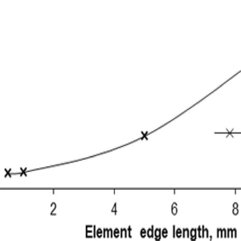 Mesh Size Convergence For The Modal Analysis Of Turbine Blade